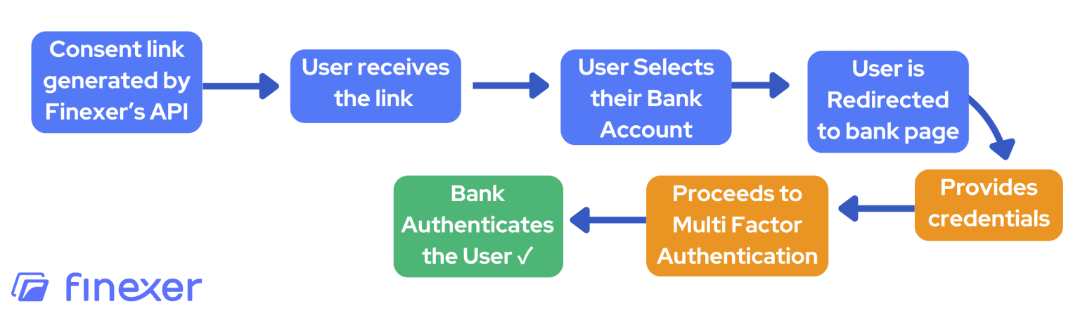 Guide to Open Banking Authentication: Why It Matters in 2025