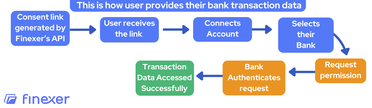 Bank Transaction Data: What It Is and How to Use It in 2025