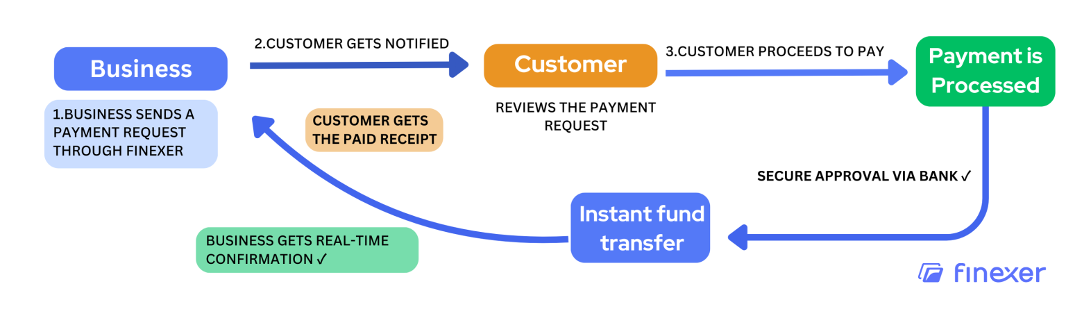What is Request to Pay? Benefits for businesses in 2025