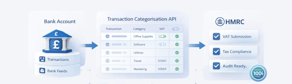 Transaction Categorisation API: Reduce UK VAT Errors
